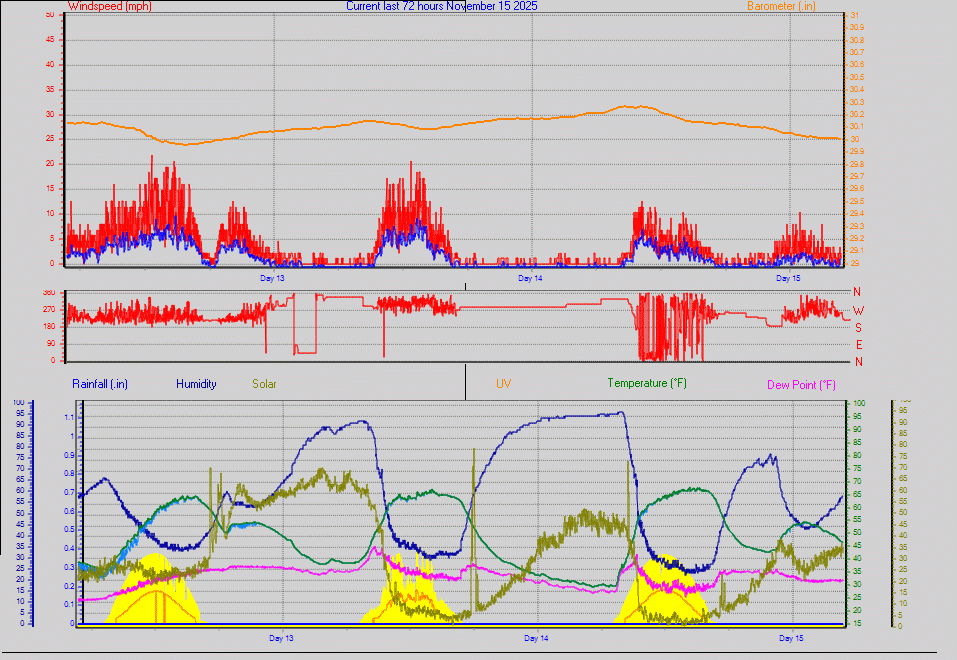 Clayton, NC Weather - Trend Graphs